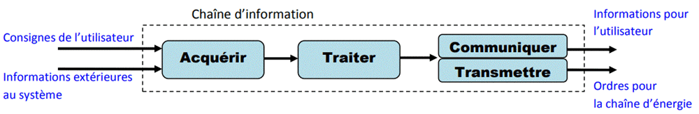 Système automatisé